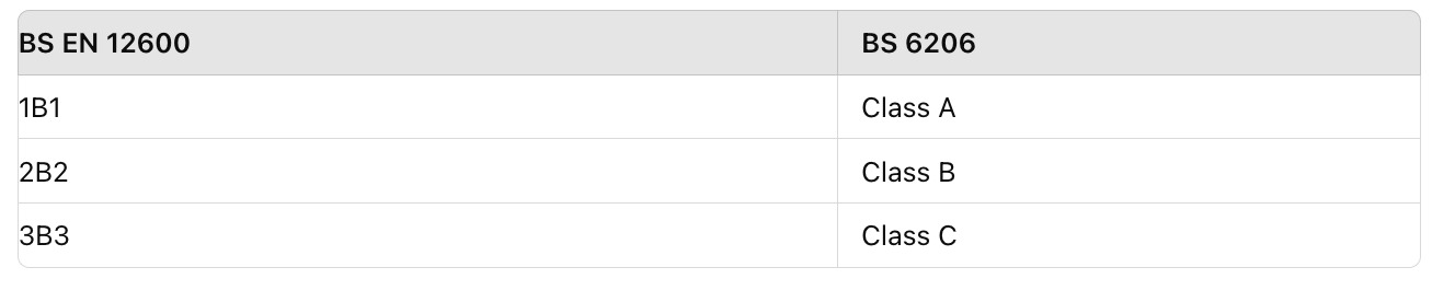 Performance Standards for Safety Glass: European Standard EN 12600 ...